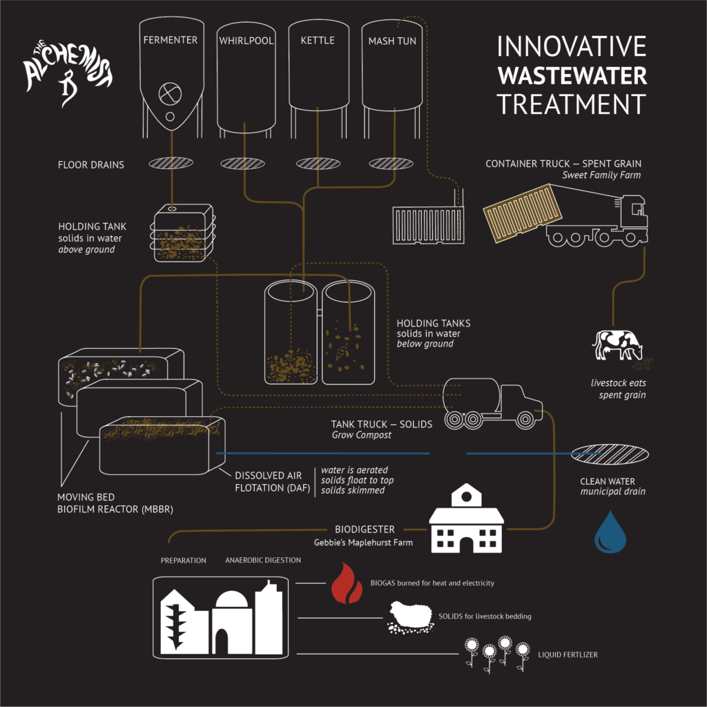 Wastewater Treatment | Alchemist Beer